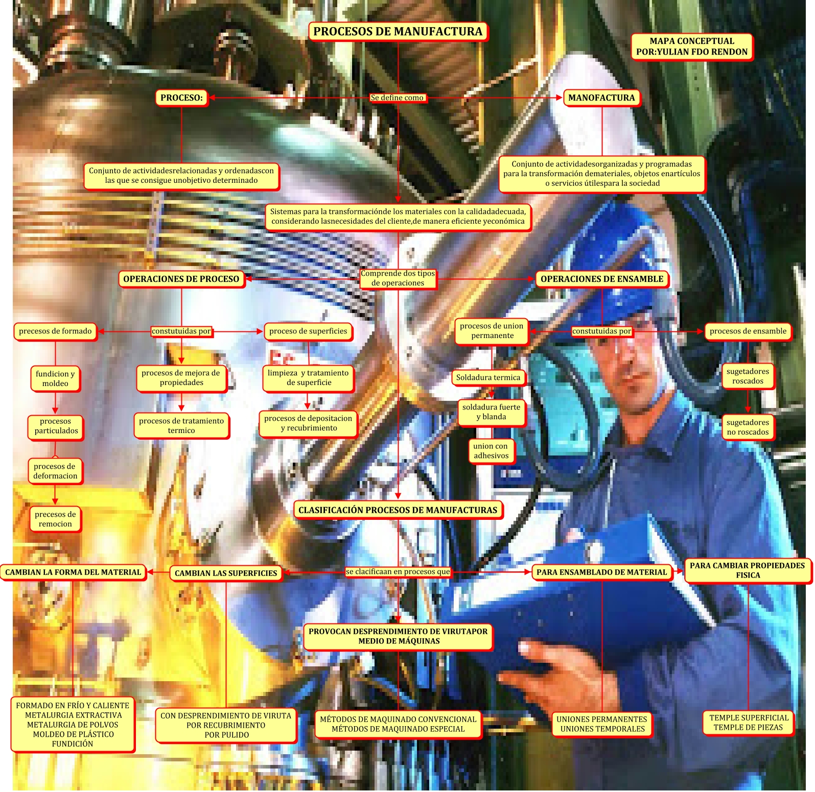 procesos de manofactura